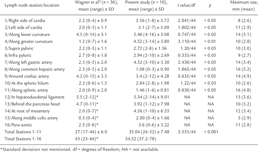 Numbers-and-size-of-lymph-nodes-relevant-to-lymphadenectomy-for ...